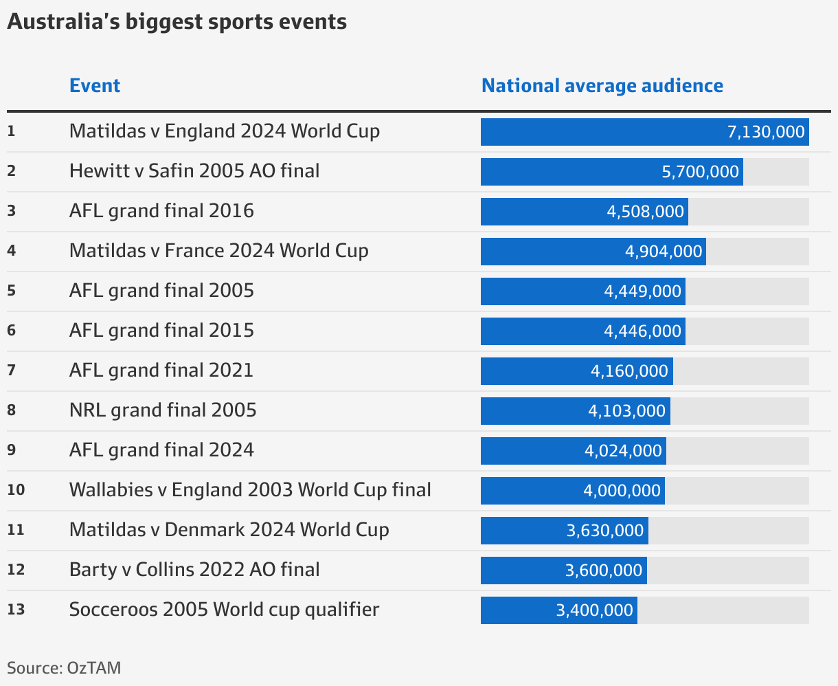 AFL grand final audience climbs to 4m