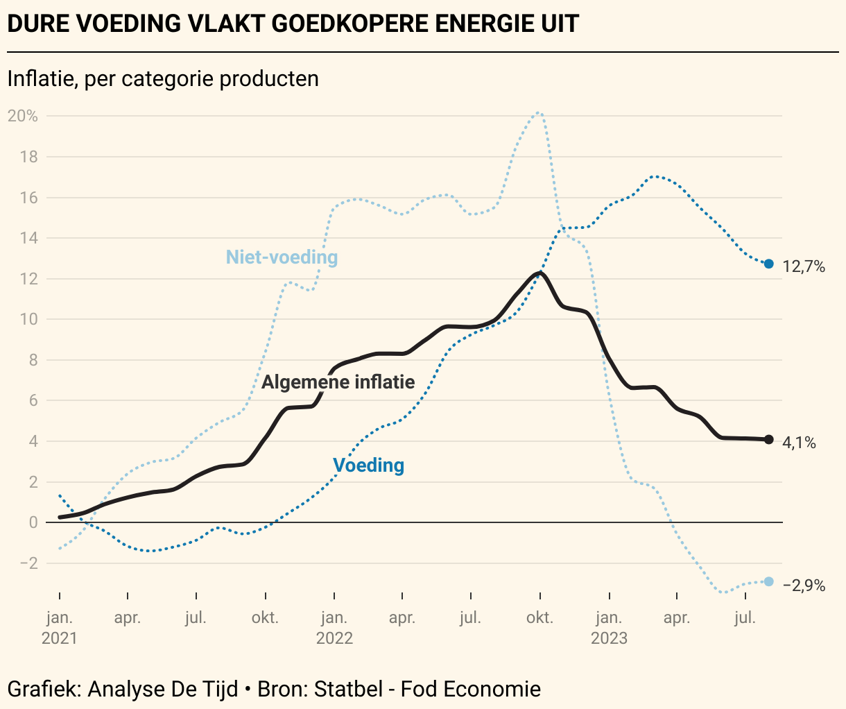 Belgische inflatie duikt onder 5 procent: wat betekent dat voor uw loon ...