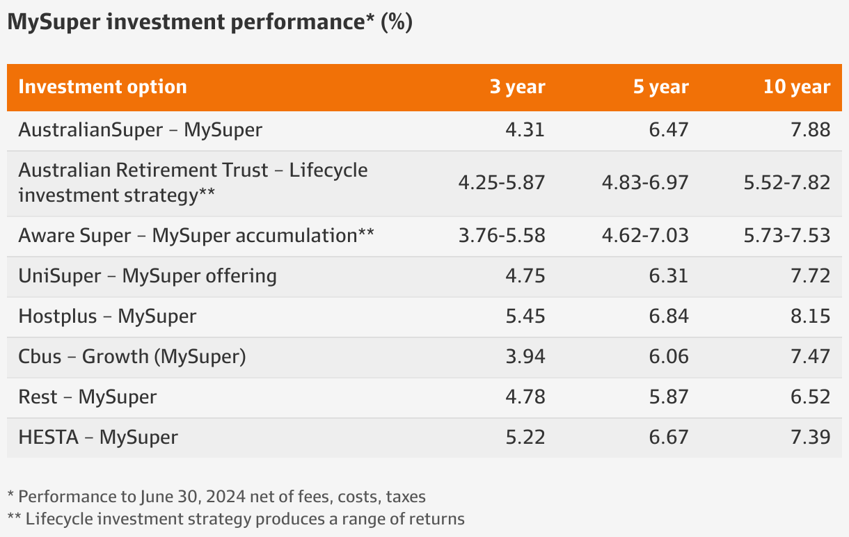 Cbus scandal: Superannuation fund fees, investment performance ...