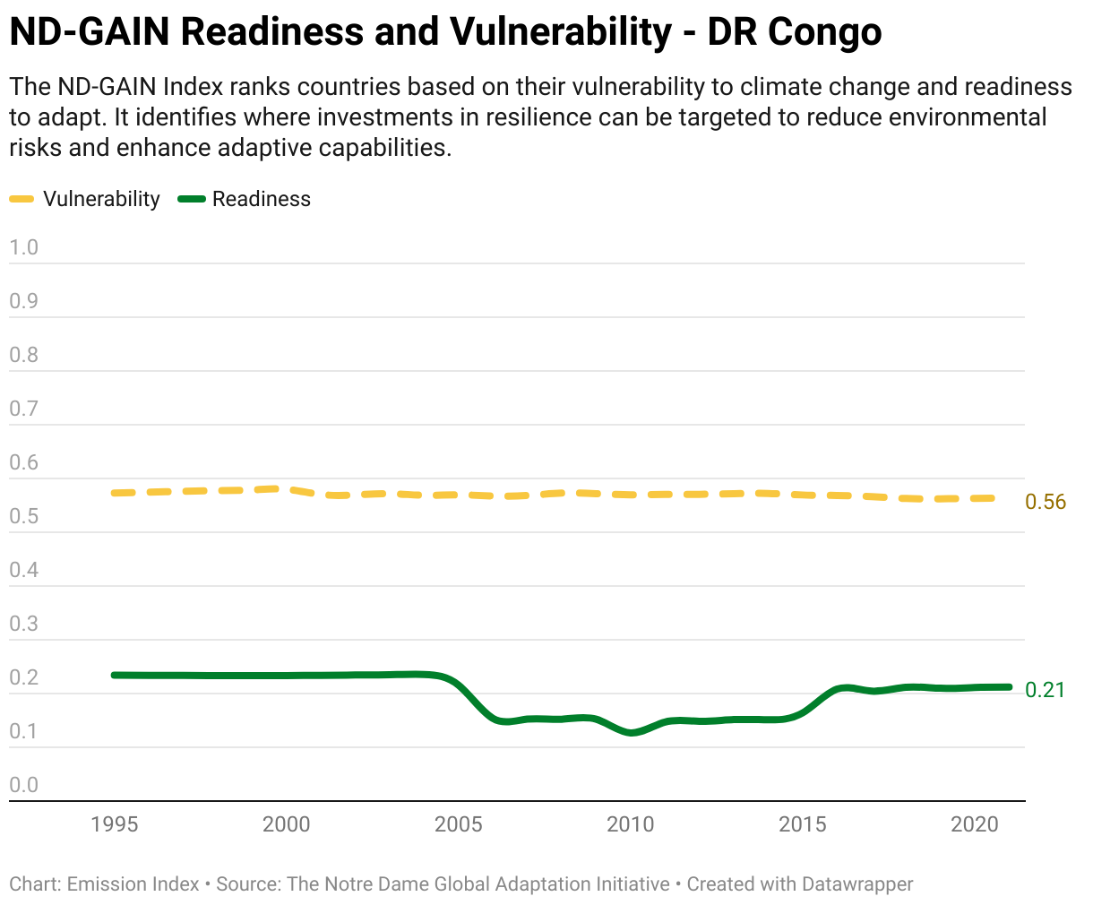 Greenhouse Gas Emissions In DR Congo