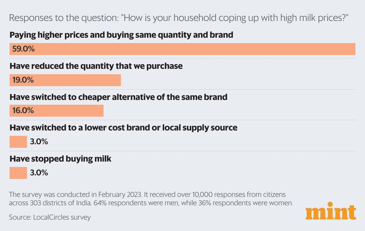 What’s going on with India’s milk economy?