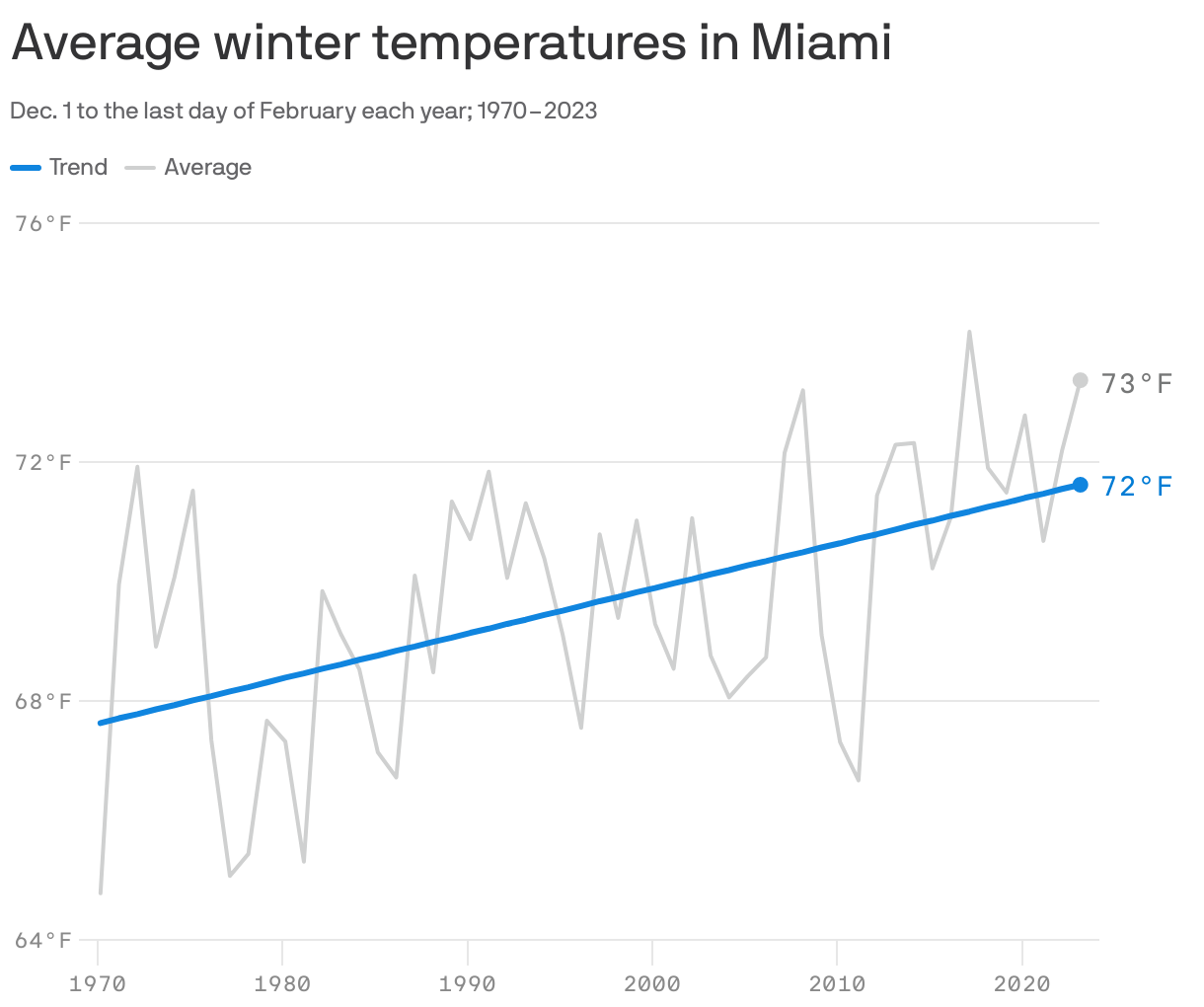 Miami's 2022-23 winter ties for the city's second-warmest on record ...