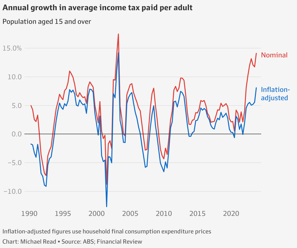 MYEFO 2023: Australians pay more tax than ever and these four charts ...