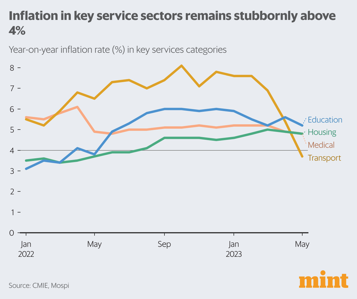 Why services matter in India’s war on inflation