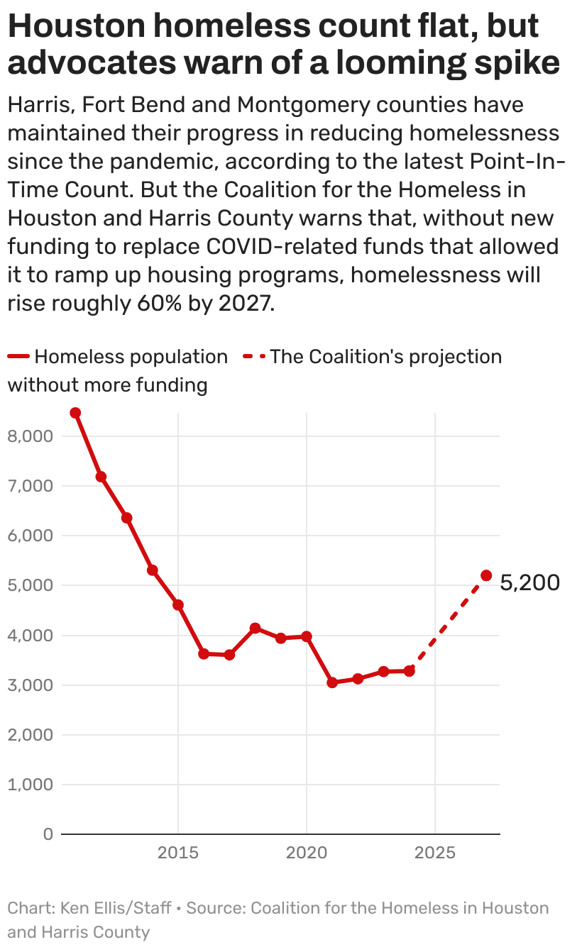 Houston area homelessness flat in 2024, but advocates fear a spike