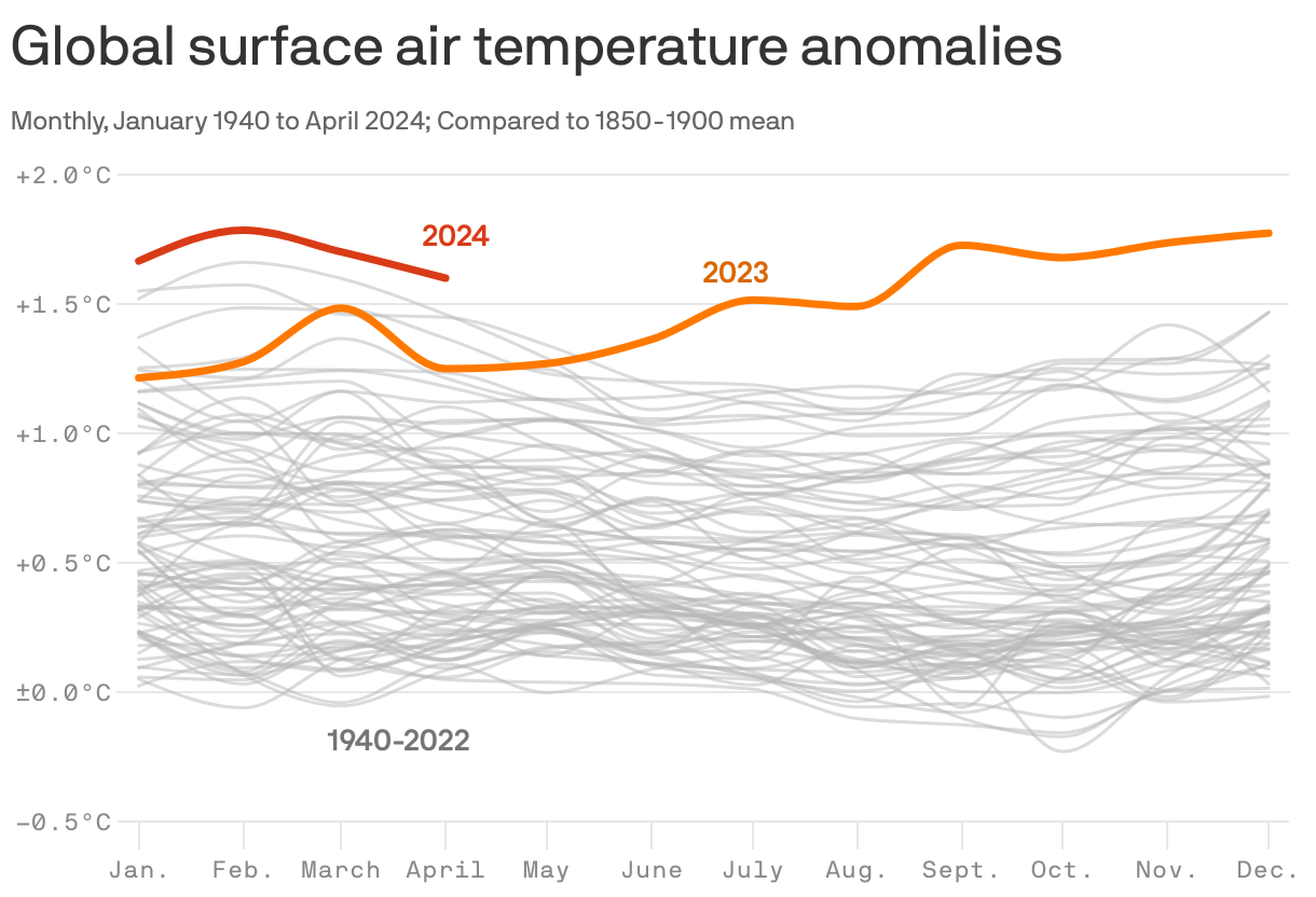 Earth has its warmest April, extending streak to 11 months