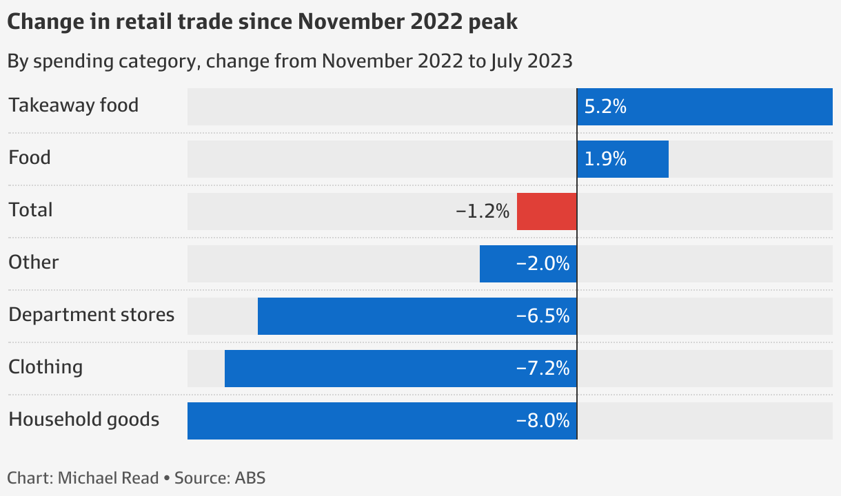 RBA interest rates: Consumer spending falls as rate rises bite