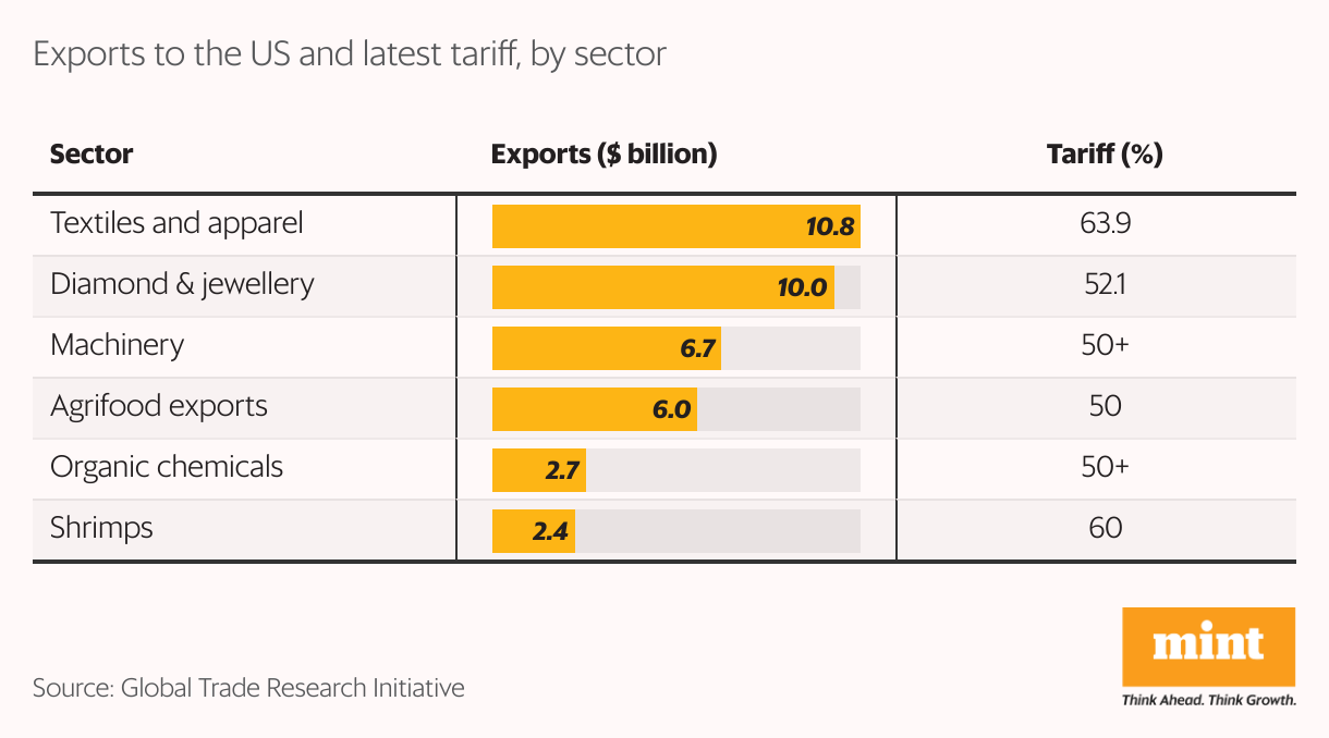 The week in charts: Tariff turbulence, TCS’ office expansion, India ...