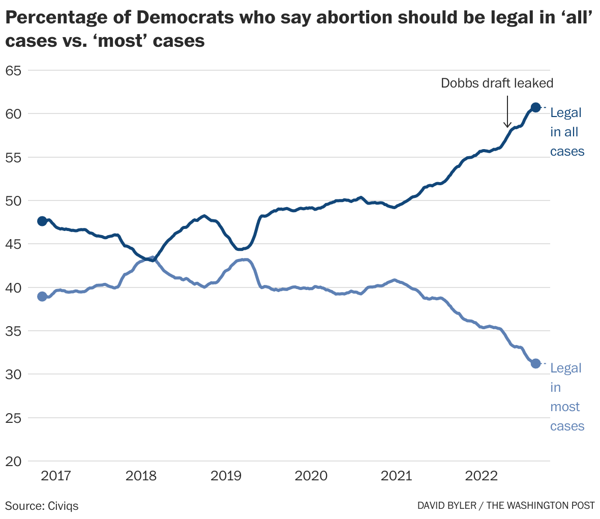 Opinion | How abortion and the end of Roe is changing our politics - The Washington Post