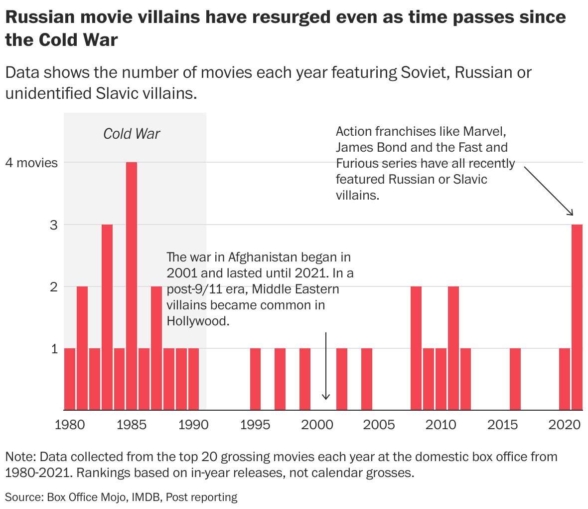 Russian movie villains: A timeline and history - The Washington Post