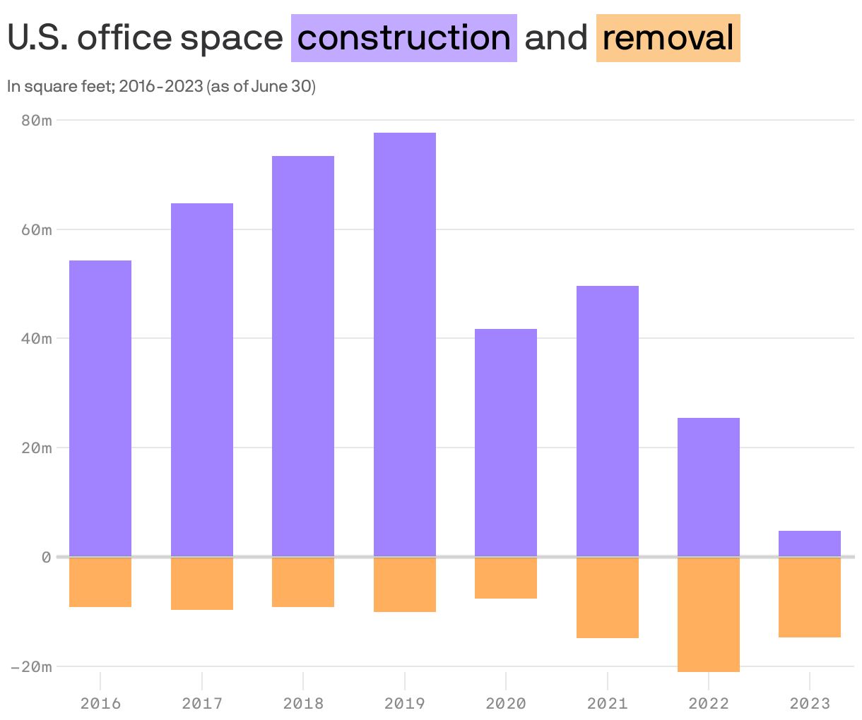 With remote work entrenched, more offices are coming down than going up