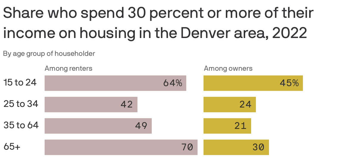Gen Z renters in Denver spend 30% of their income on rent - Axios Denver