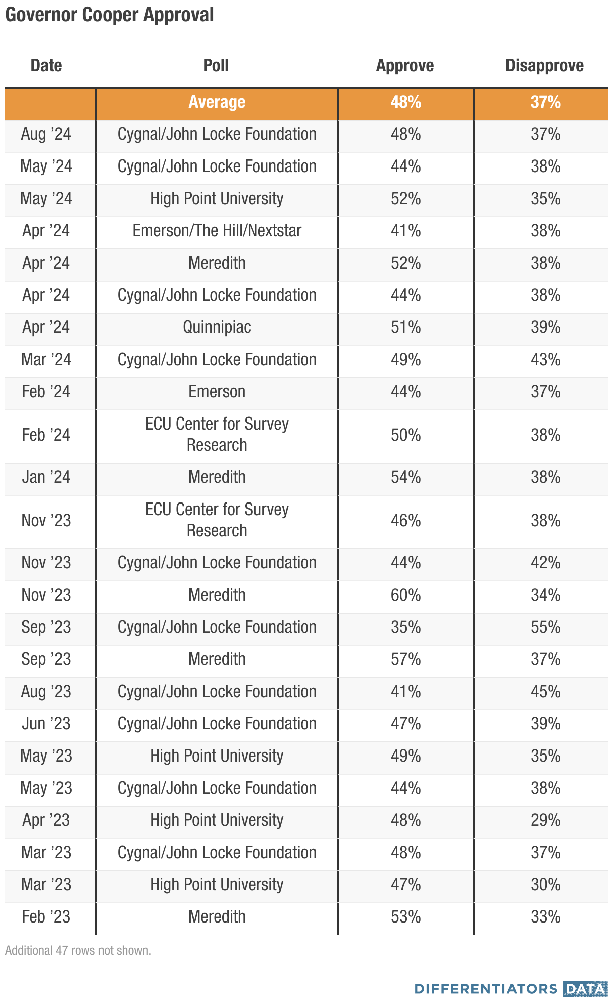 Polling Trackers | Differentiators Data