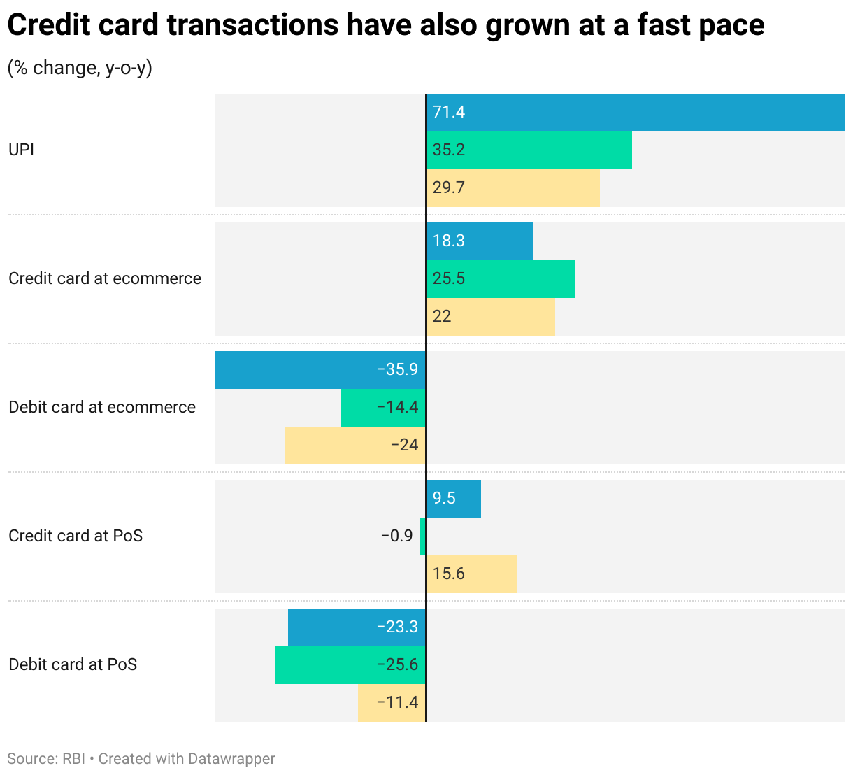 UPI dominates festive payments yet again; credit cards cement e ...