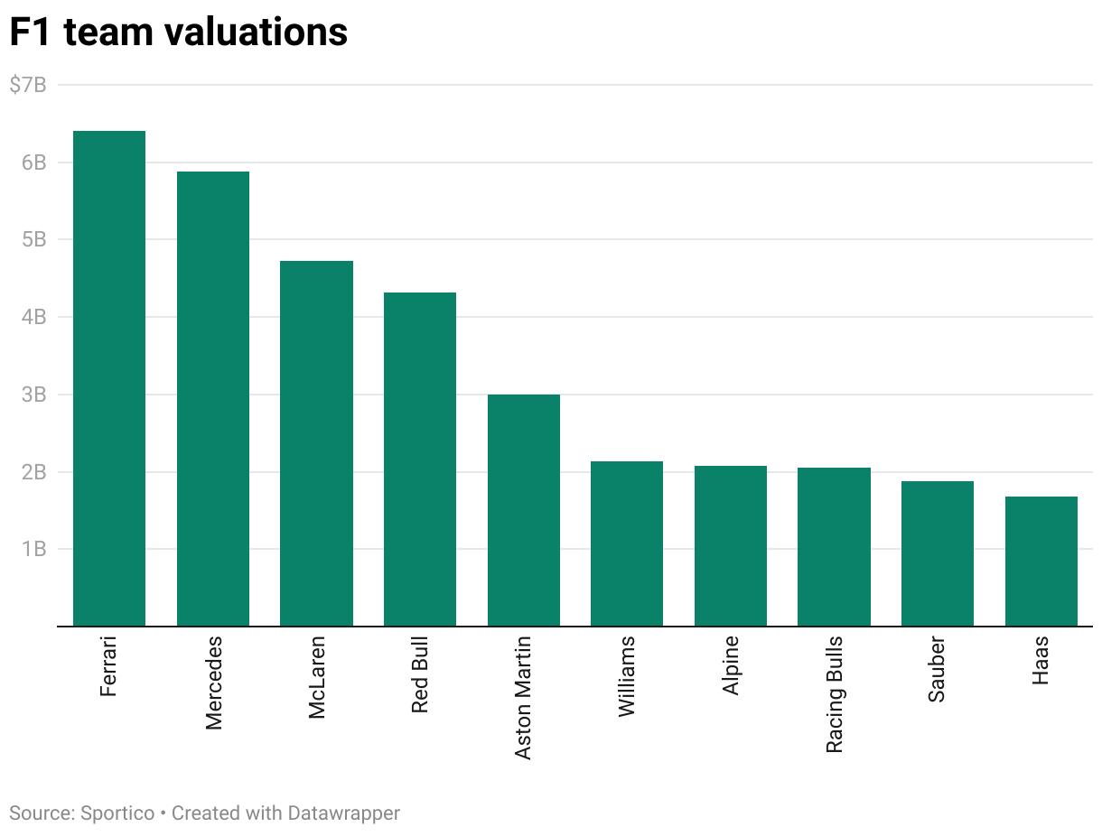 Ferrari worth US$6.4bn as average F1 team valuation rises 48% to US$3 ...