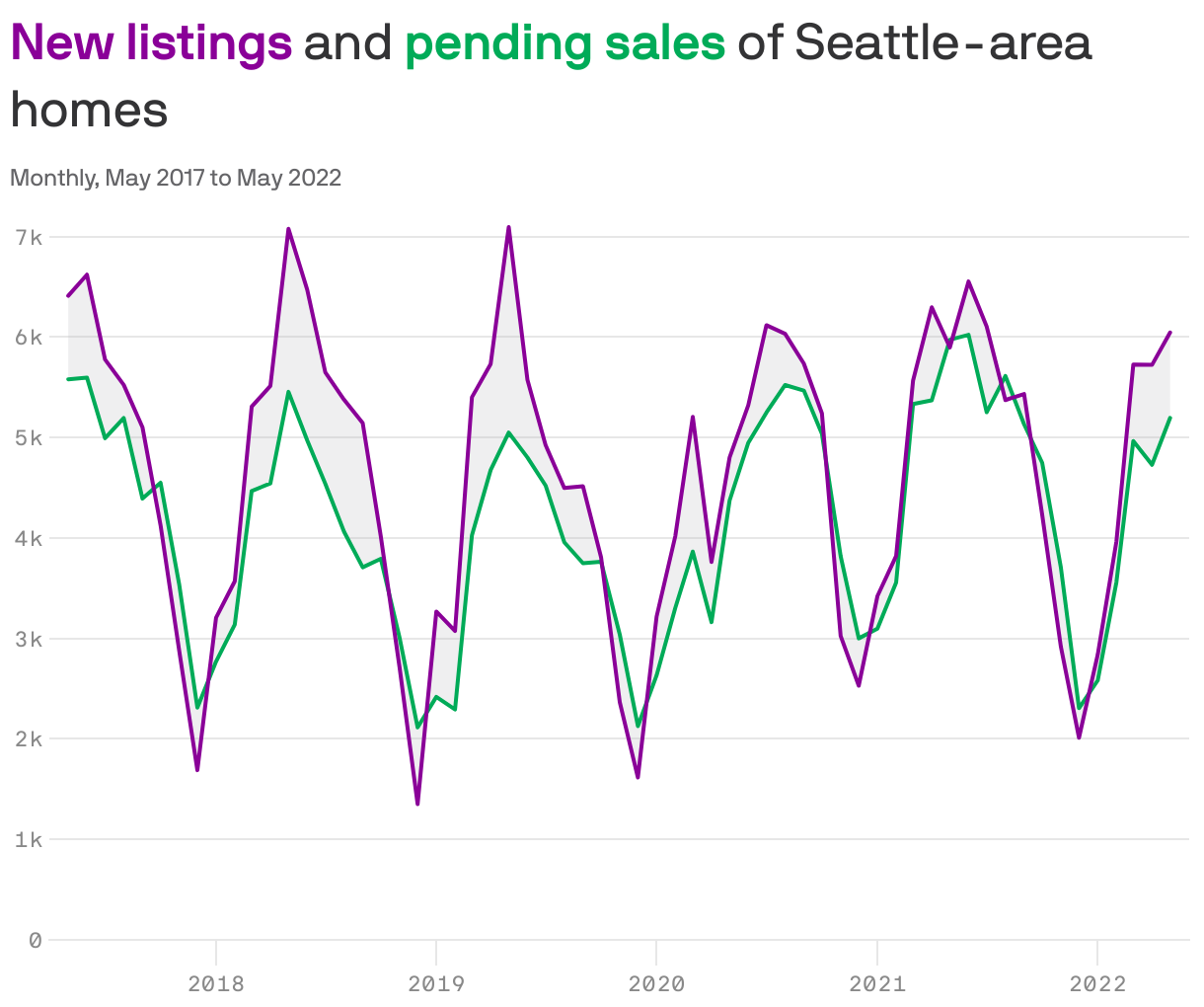 Seattle's real estate market shows early signs of slowing down. - Axios ...