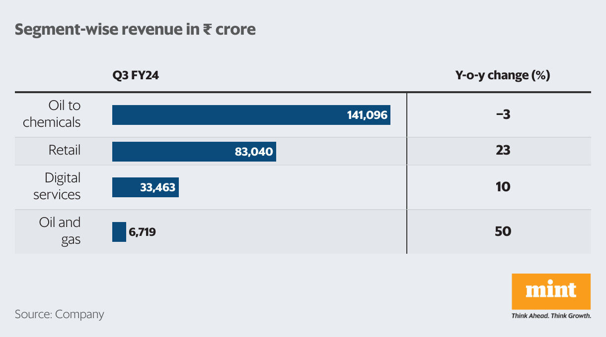 Digital, retail show there's life beyond O2C for RIL