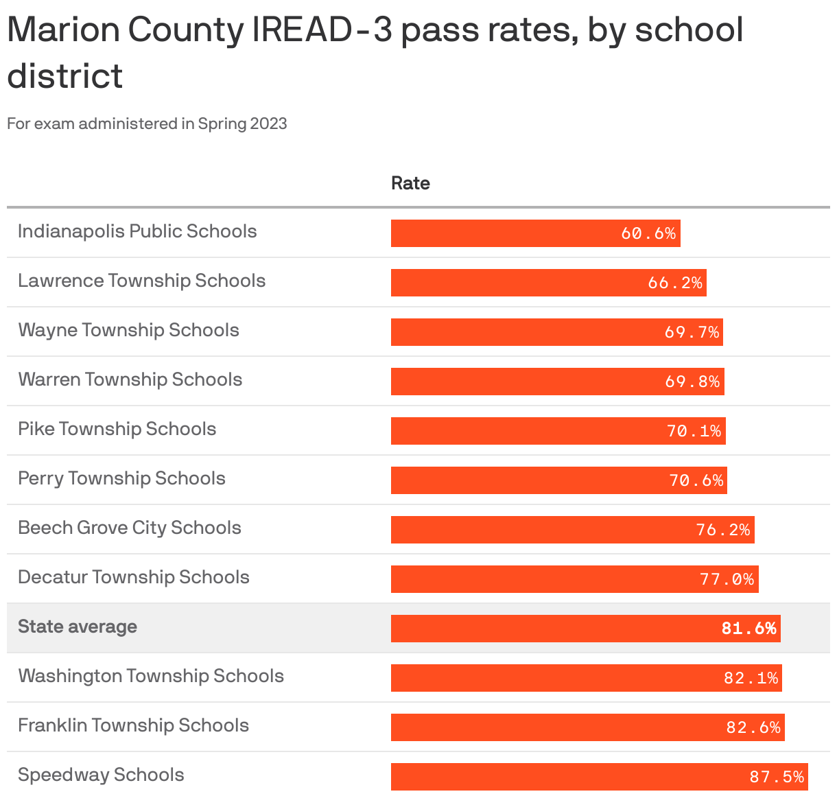 Indiana's IREAD-3 reading scores are flat in 2023 - Axios Indianapolis