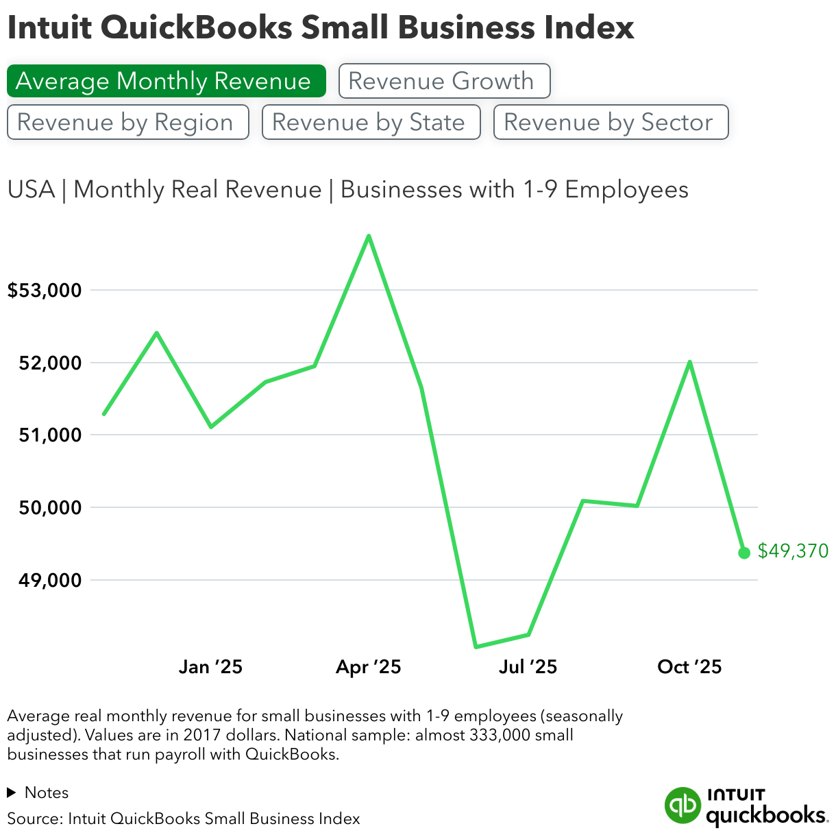 Intuit QuickBooks Small Business Index: December 2025 Employment ...