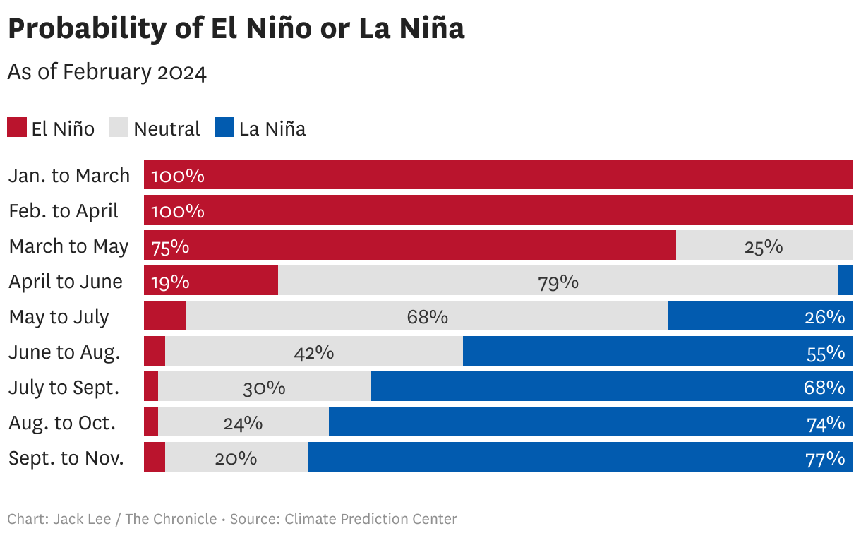 What fading El Niño and emerging La Niña mean for California weather