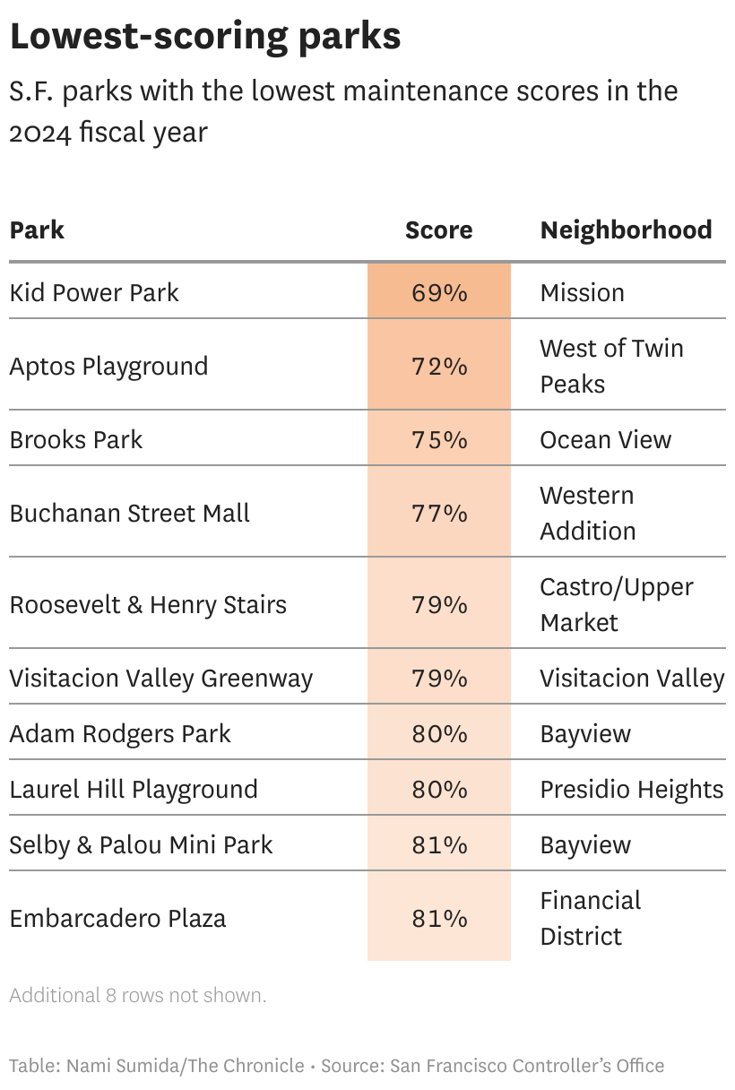 SF rates parks based on 300 criteria. Here's how each one scores