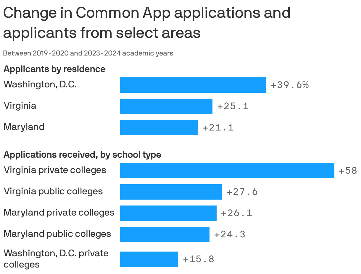 More people are applying to college in the D.C. area - Axios Washington ...
