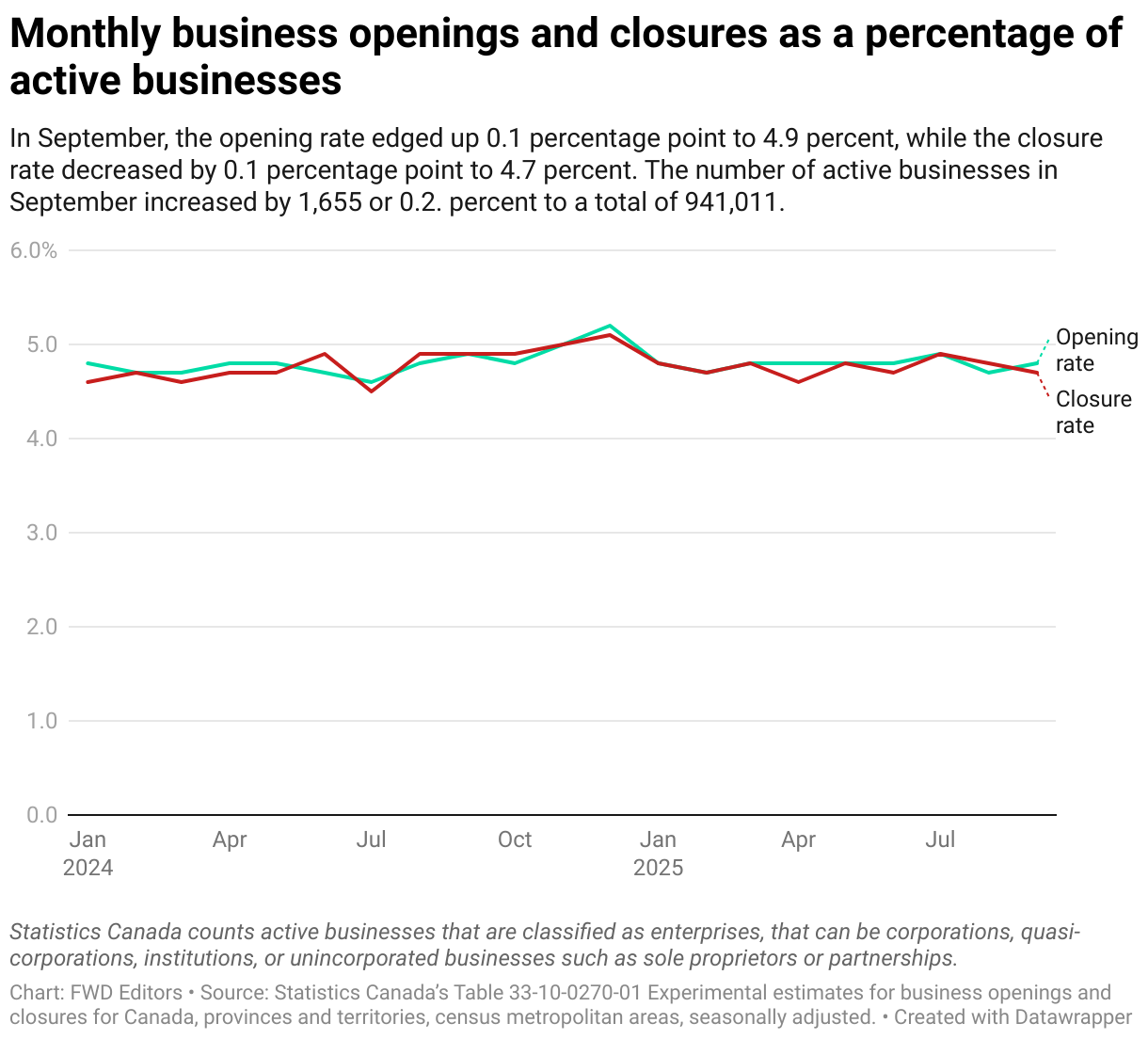 Number of active businesses in Canada edges up 0.2 percent in September ...