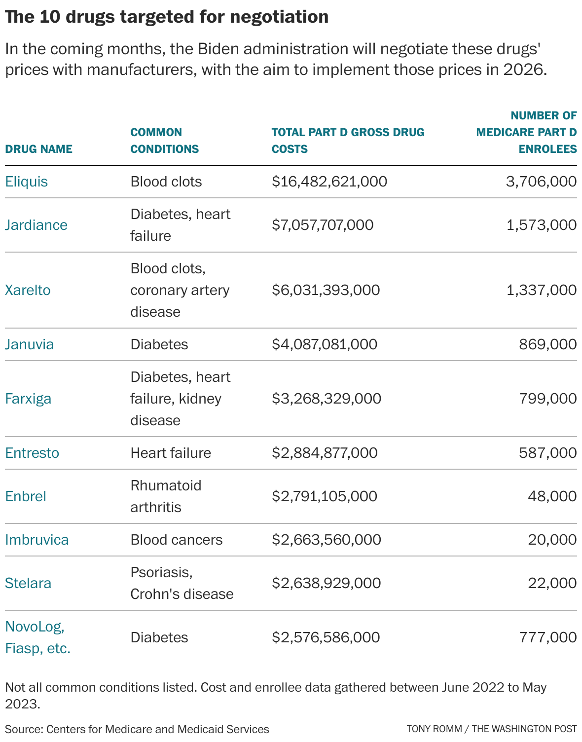How Big Pharma is fighting a Biden program to lower seniors’ drug costs ...