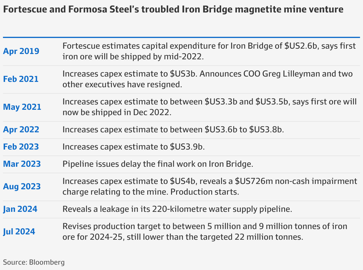 FMG ASX: Andrew Forrest says Fortescue’s Iron Bridge magnetite mine has ...
