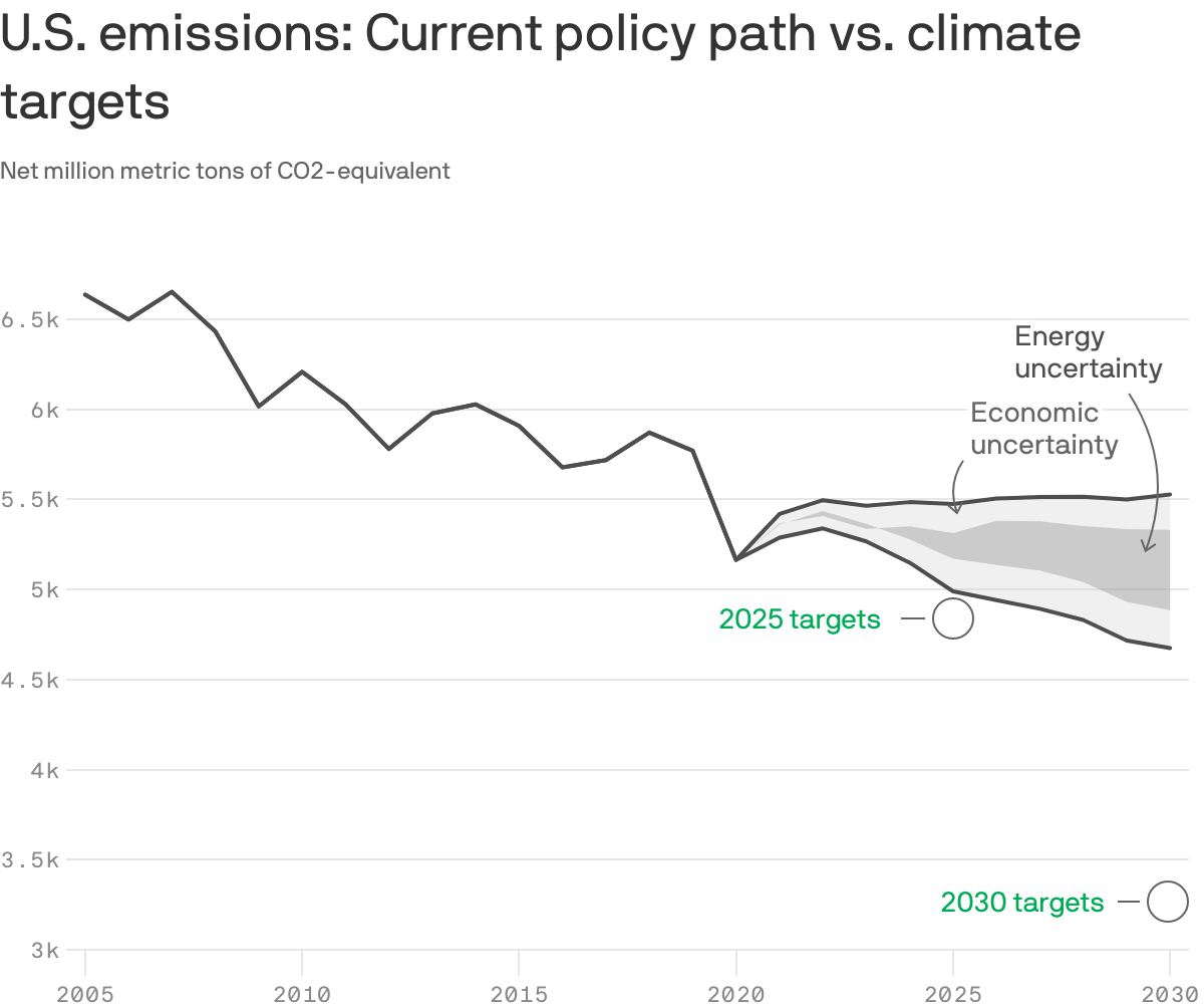 The big gap between U.S. emissions and climate targets