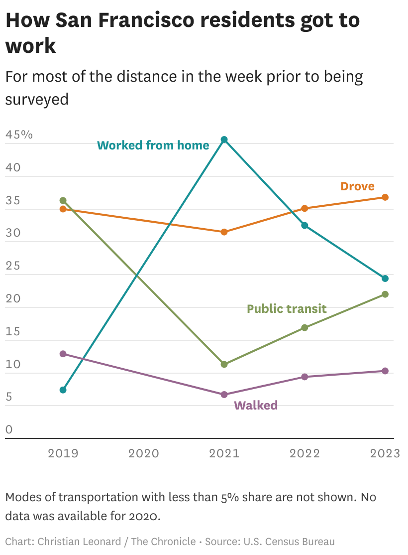 Here’s how work-from-home rates are changing in S.F.