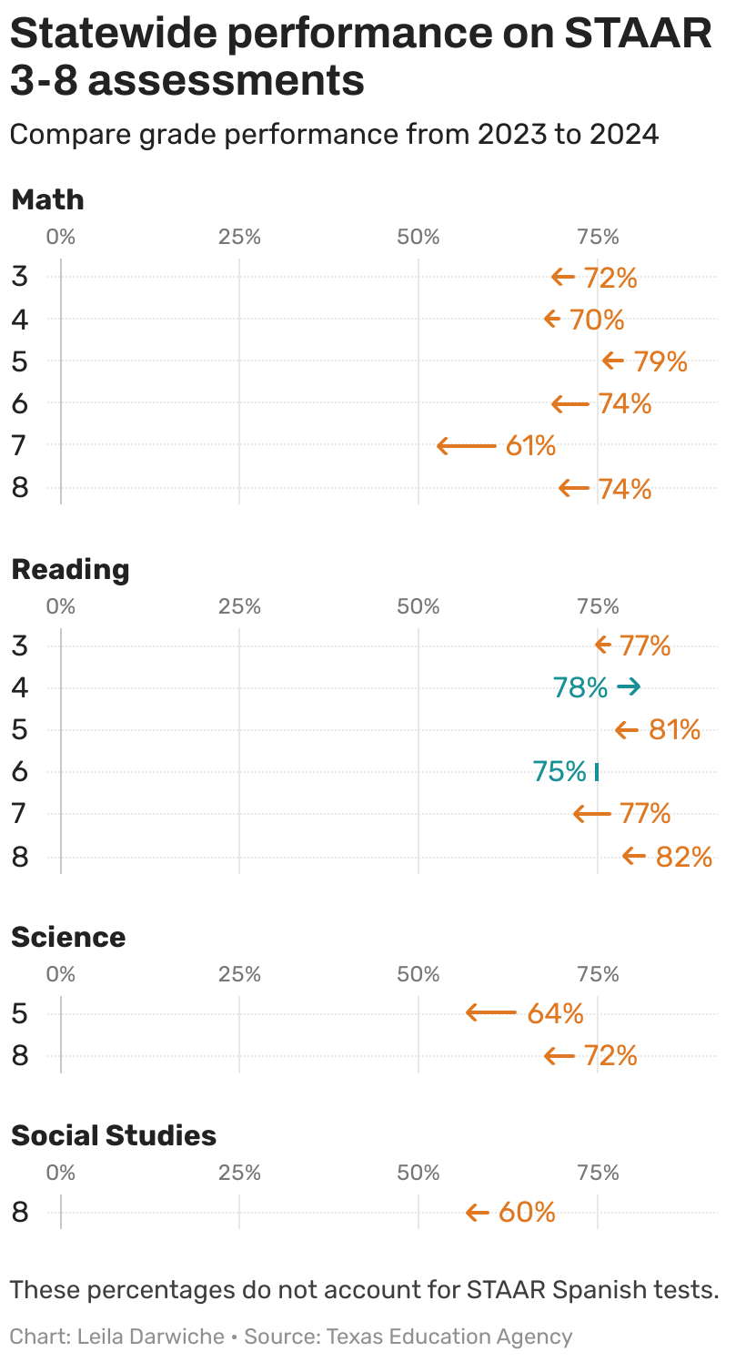 Explore San Antonio school district performances on the STAAR 3-8