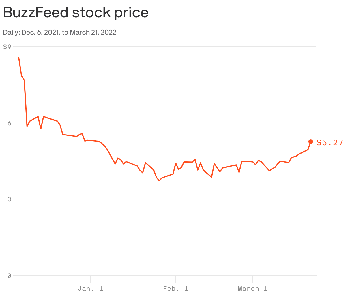 Media: BuzzFeed's first earnings