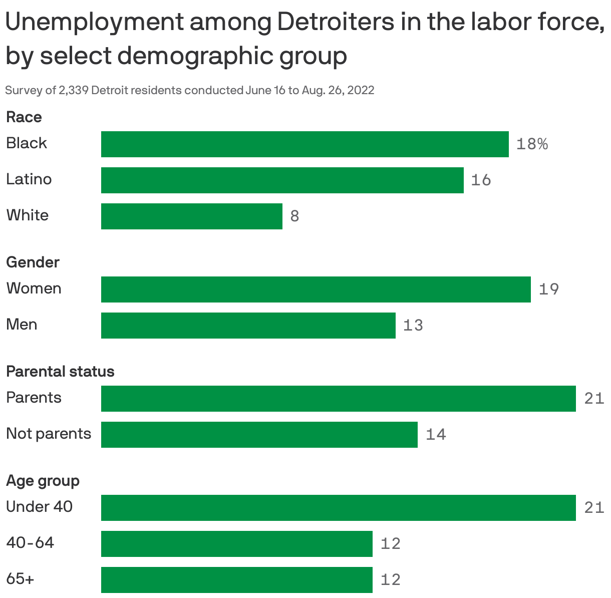 Detroit's unemployment rate ticks down - Axios Detroit