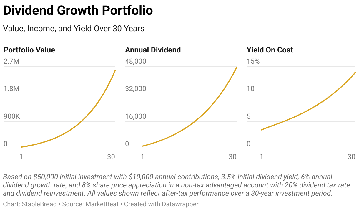 5 Key Advantages of the Dividend Growth Strategy | StableBread