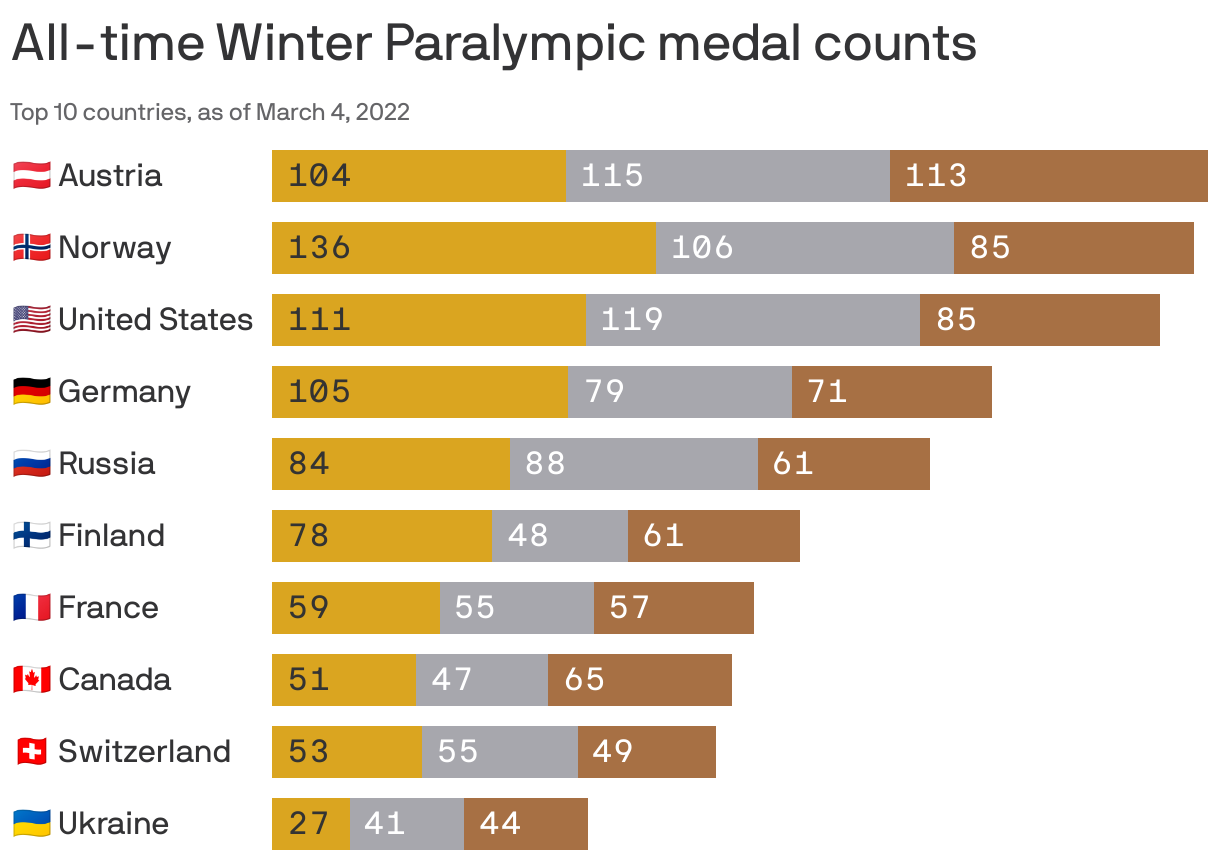 What to watch as the Paralympics get underway in Beijing