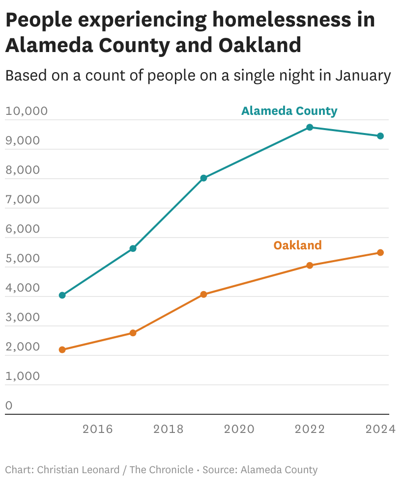 Exclusive: Oakland’s homeless population rose 9%, according to count