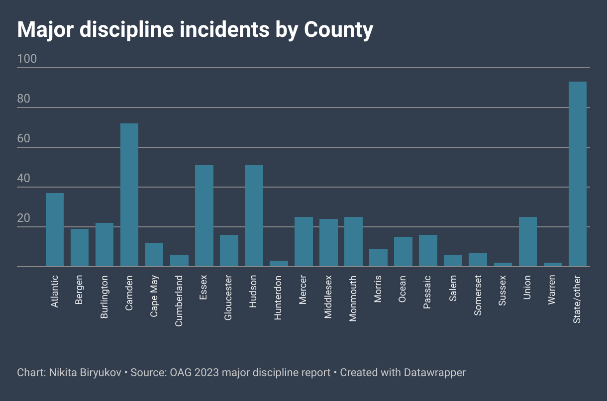 460 cops faced major discipline in 2023, new report shows • New Jersey ...