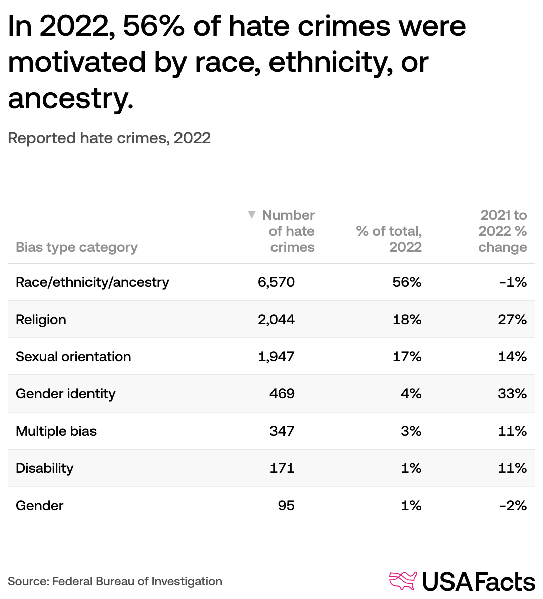 Religion Hate Crime Map Which Groups Have Experienced An Increase In
