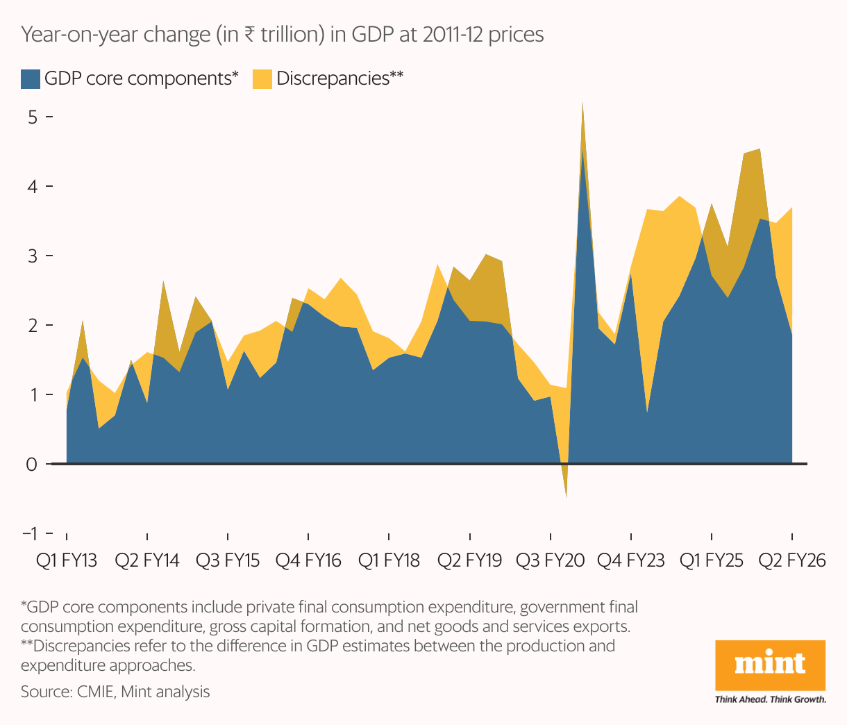 The week in charts: GDP puzzle, GST hit, FDI inflows, slowing ...