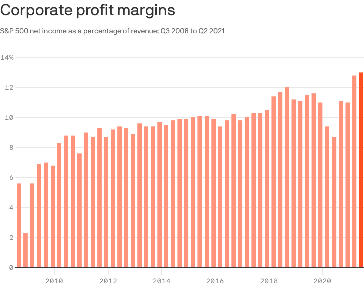 Profit margins hit record high despite inflation