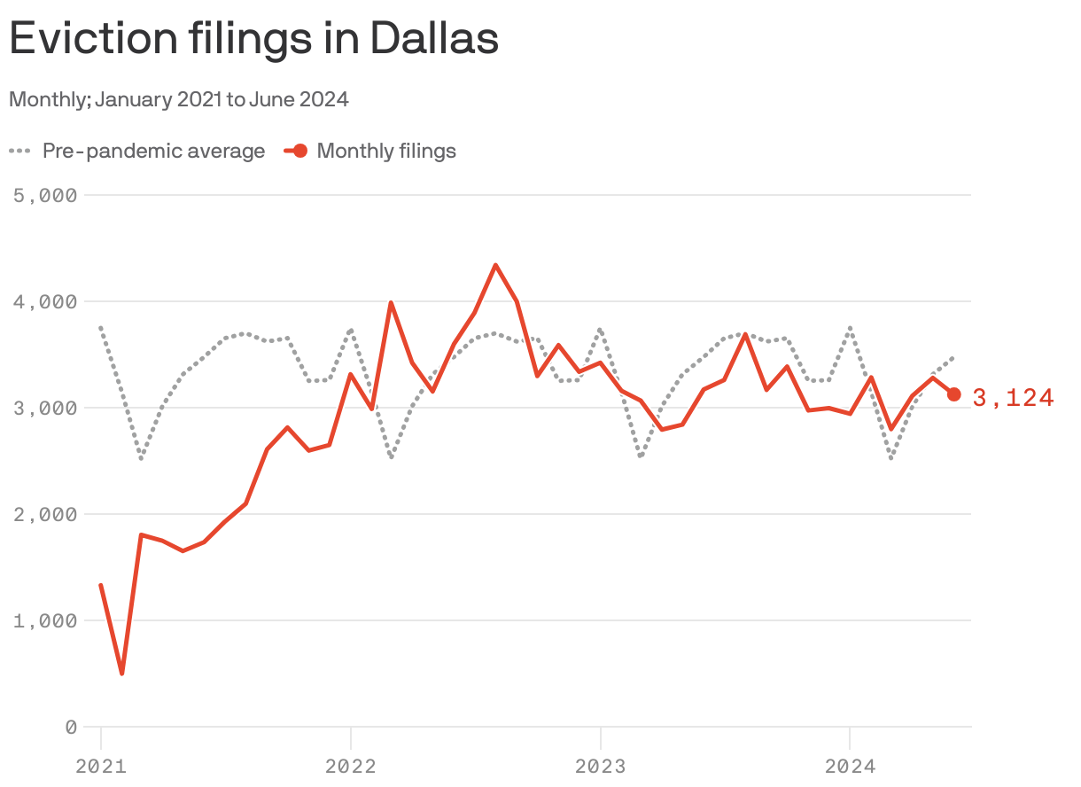 Fort Worth evictions top pre-pandemic levels; Dallas holds steady ...