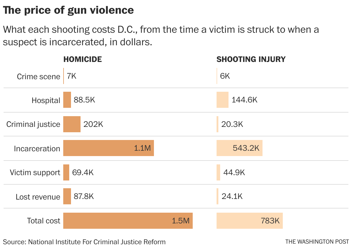 DC gun violence: Each fatal shooting costs over $1.5 million, study ...