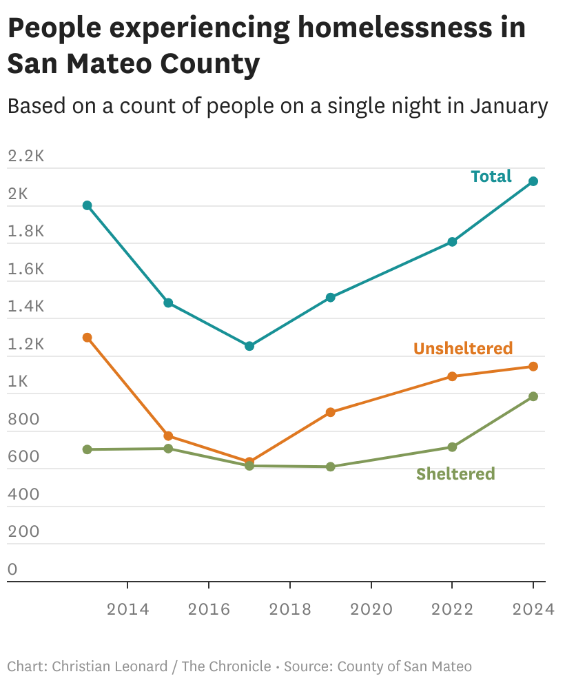 Takeaways from the latest Bay Area homelessness data