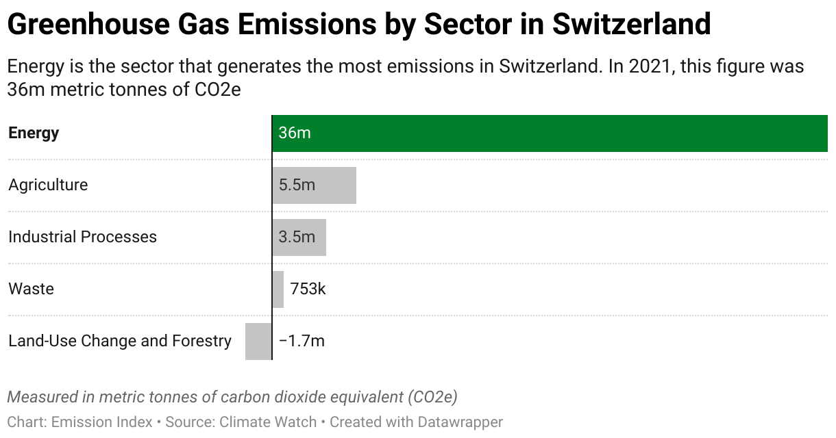 Greenhouse Gas Emissions In Switzerland