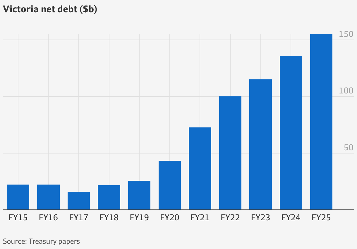 Tim Pallas resigns: Business wants Victoria back on track after budget ...