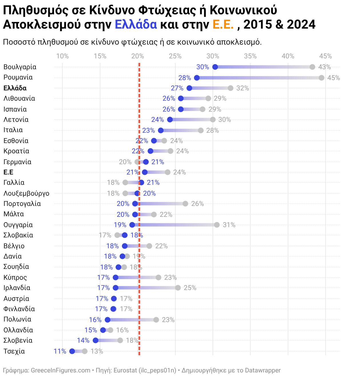 Φτώχεια και κοινωνικός αποκλεισμός | Greece in Figures