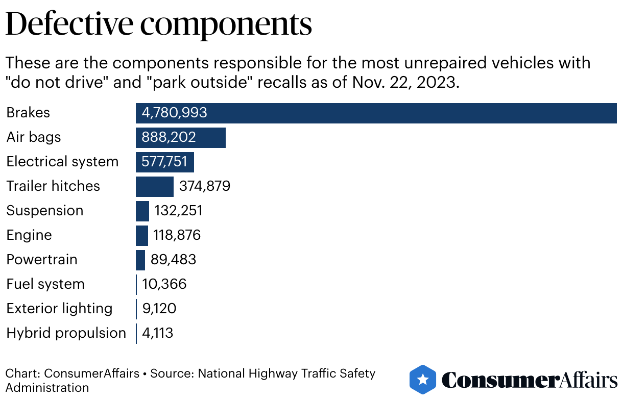 Are You Driving A Recalled Car? | ConsumerAffairs®