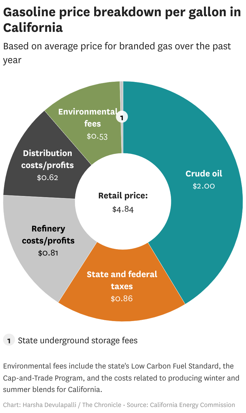 How much California climate program could boost gas prices next year