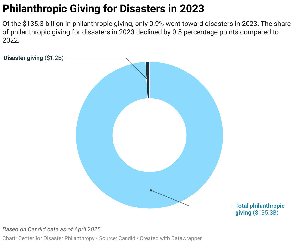 State of Disaster Philanthropy 2025 - Center for Disaster Philanthropy